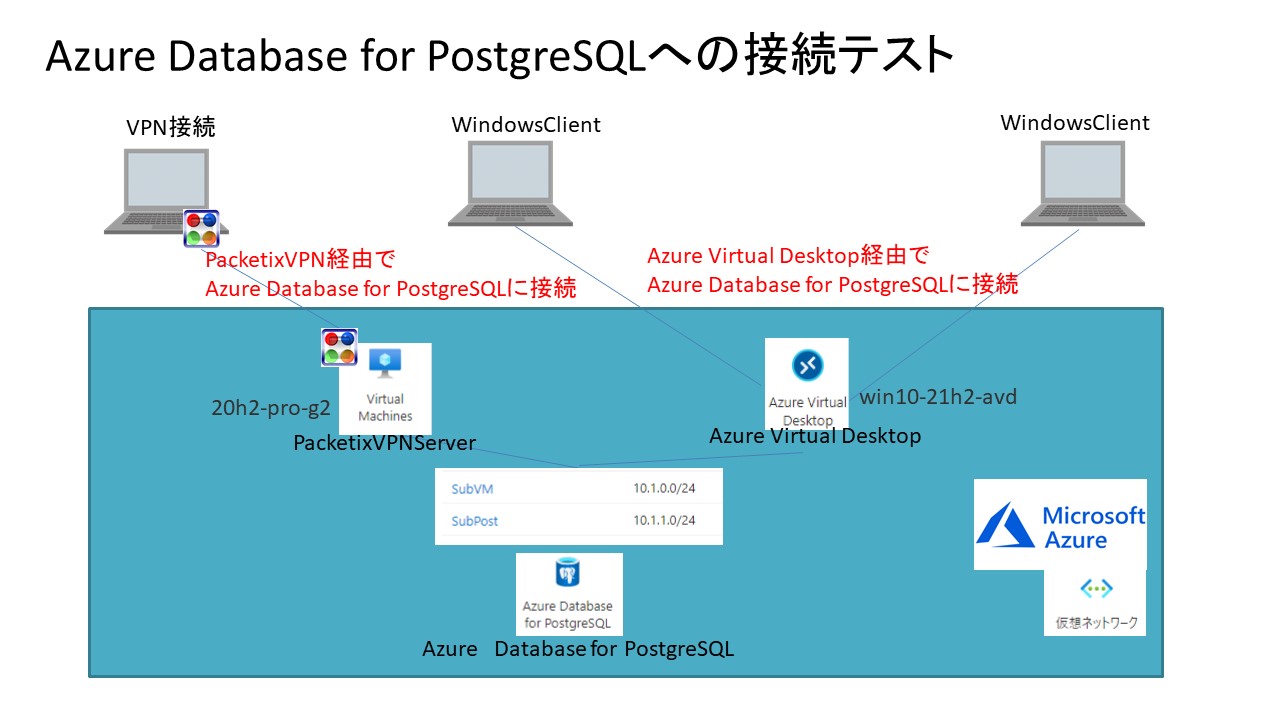 Azure上のVMにPacketixVPNサーバを構築し、Azure Database for PostgreSQLに接続する | オレンジの国