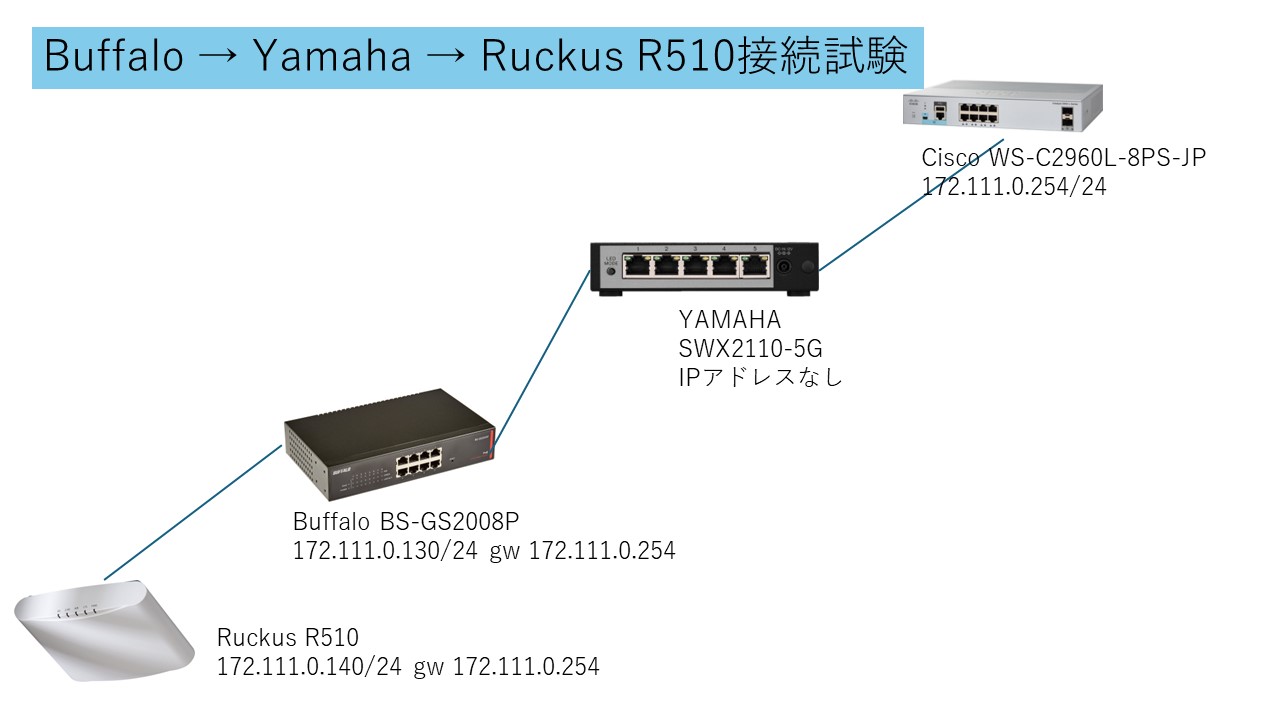 SWX2110-5Gの初期設定Yamaha LAN Monitorを利用し他メーカのインテリスイッチとタグVLAN | オレンジの国